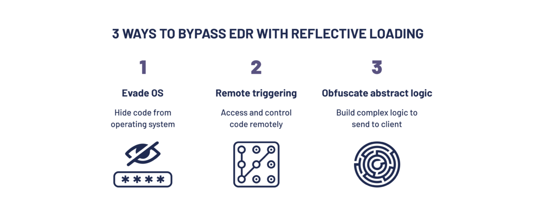 Zero footprint attacks:3 steps to bypass EDR with reflective loading