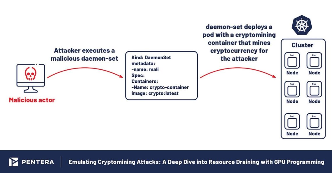 Protect Your Cloud from Cryptomining Attacks with Pentera