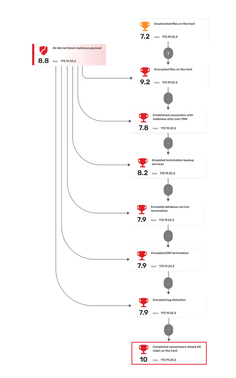 Linux Ransomware Readiness with Pentera