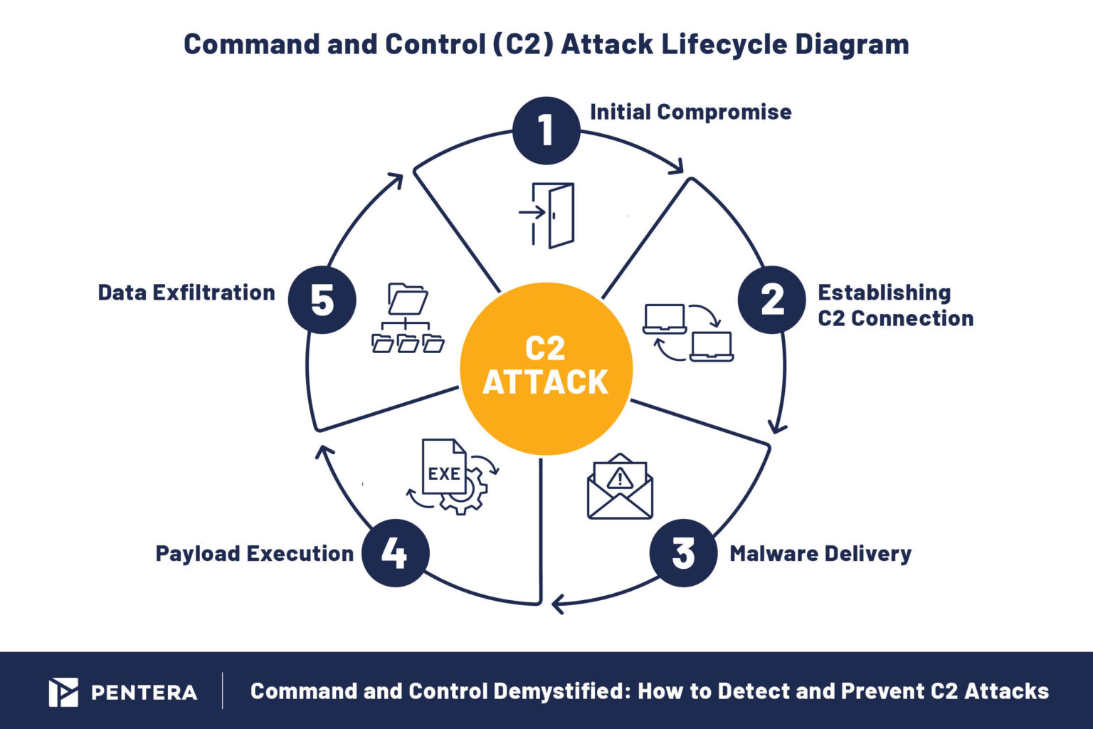 What are Command and Control C2 Attacks?