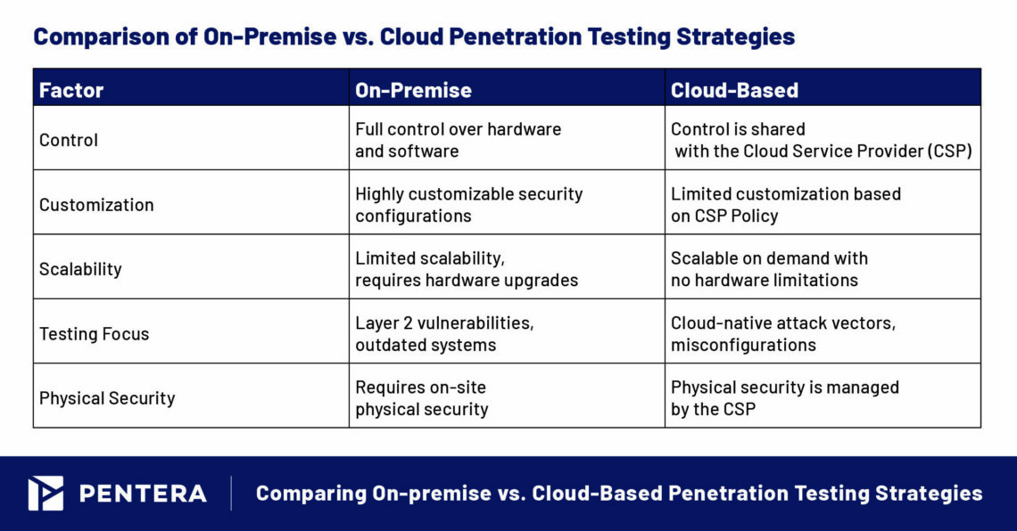 Breaking Down On-premise vs. Cloud Penetration Testing