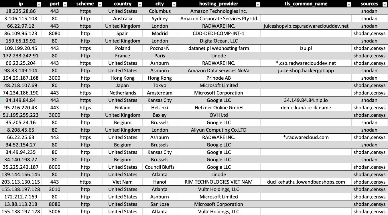 When the Lab Door Stays Open: Exposed Training Apps Exploited for ...